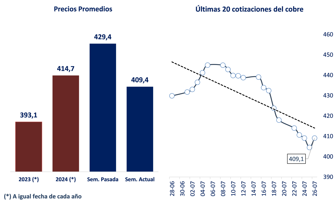 Informe del Mercado Internacional del Cobre, semana del 22 al 26 de julio de 2024 – COCHILCO