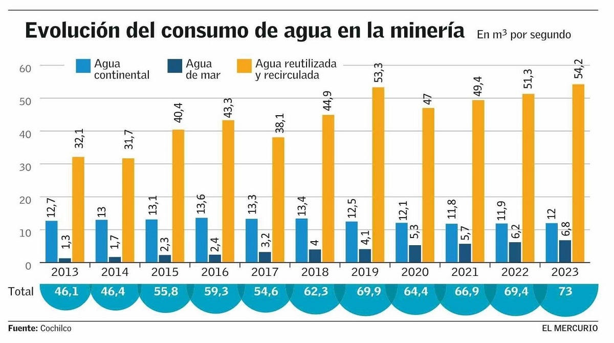 Informe Consumo de Agua en la Minería del Cobre año 2023 – COCHILCO