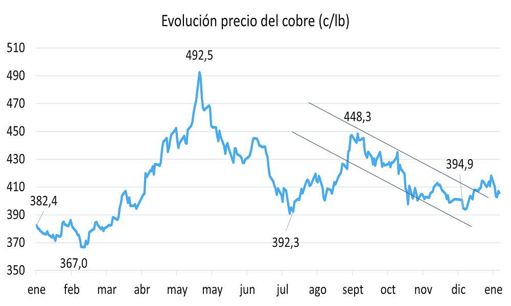 COCHILCO – Comisión Chilena del Cobre