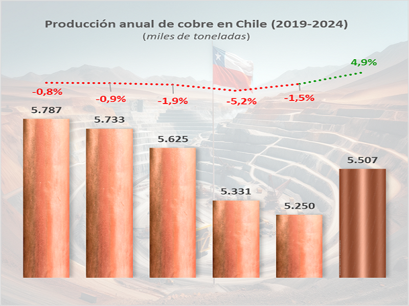 COCHILCO – Comisión Chilena del Cobre